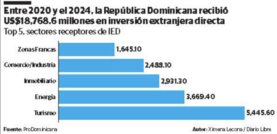 Turismo y energía con más inversión extranjera - DMK Abogados